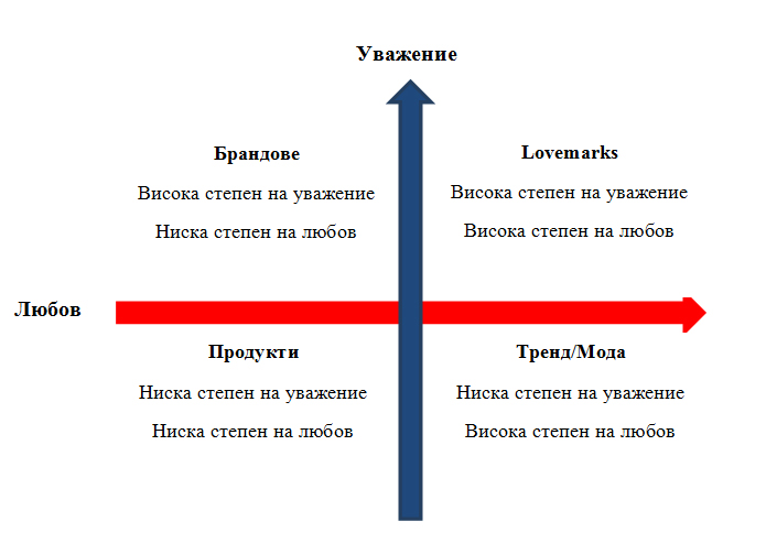 Емоционалният брандинг и теорията за марките на любовта (Lovemarks)